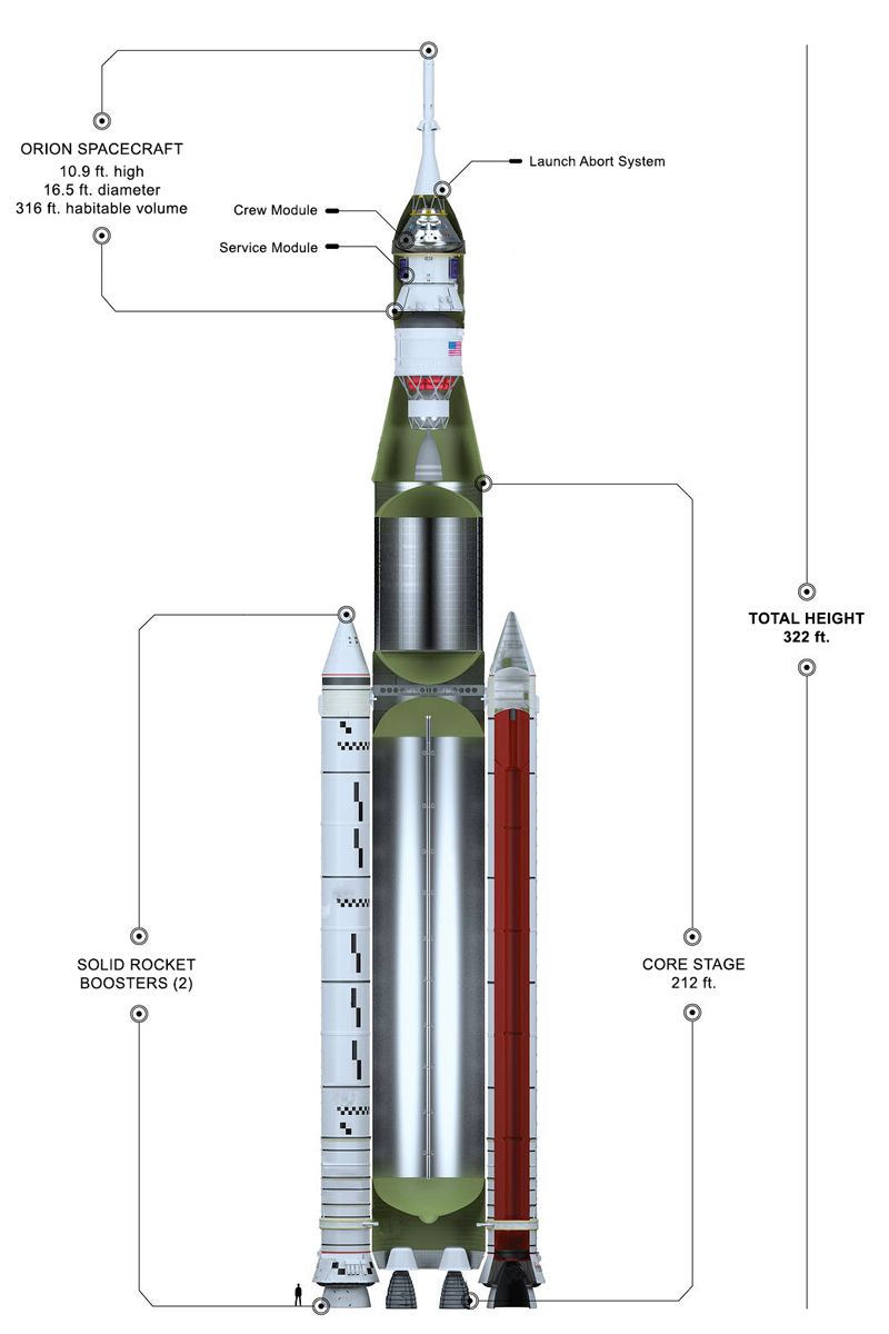 SLS Rocket Breakdown Diagram